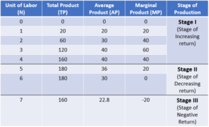 Law Of Variable Proportion With Diagram