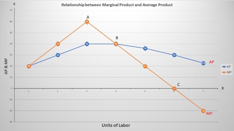 Law Of Variable Proportion With Diagram
