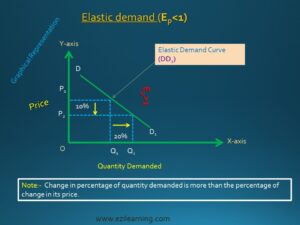Elasticity Of Demand
