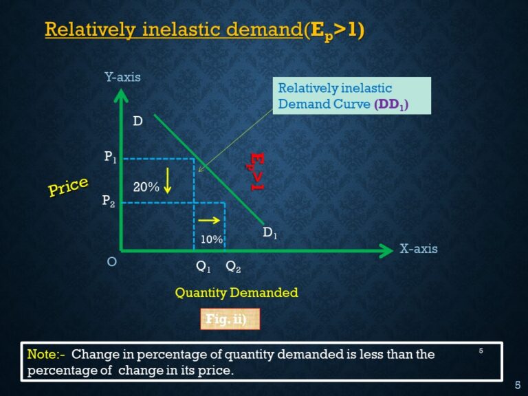 Elasticity Of Demand