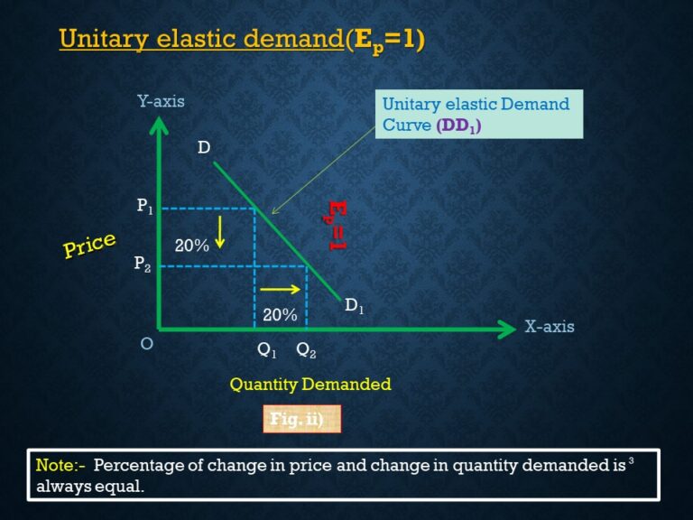 Elasticity Of Demand