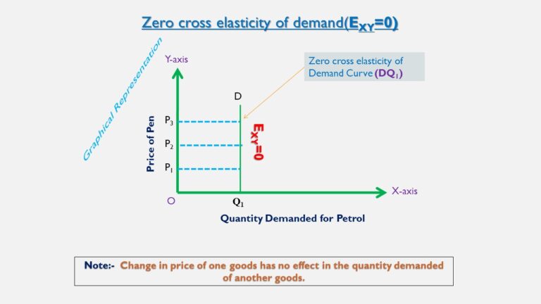Types Of Cross Elasticity Of Demand